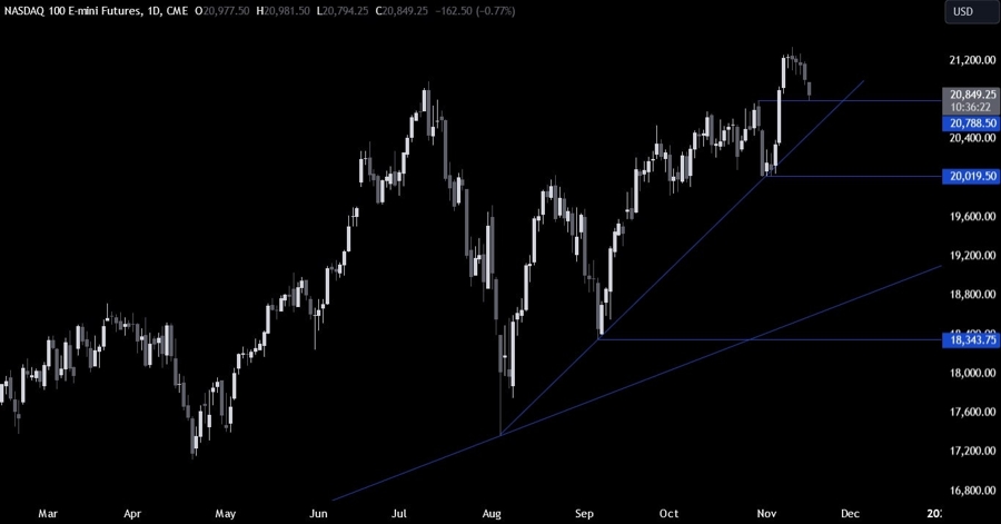 Nasdaq Technical Analysis – Just a pullback or the start of a bigger correction? | investingLive